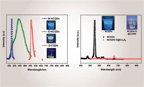 Transform Your Raw Data Into Professional Origin Graphs By Zee Dezigns Fiverr