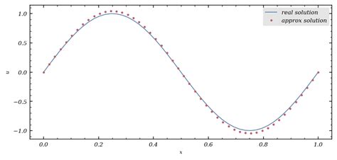 Finite Difference Methods For Stationary Elliptic Equations Andrea Combette