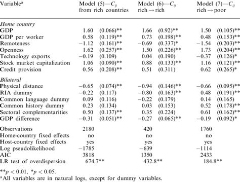 Host Country Constrained Negative Binomial Pseudomaximum Likelihood