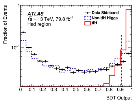 Distribution Of The Bdt Output In The A Had And B Lep Region In The