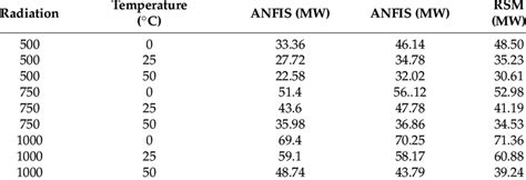 The Pv Power Output Comparison Of Anfis And Rsm Models Pv Model Power
