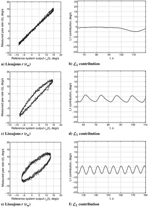 l 1 closed loop response to biased sinusoidal reference signal at a b