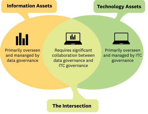 Roles Data Governance