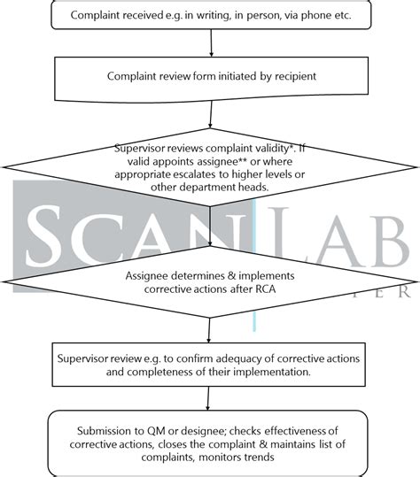 Complaint Handling Process Scanlab Center