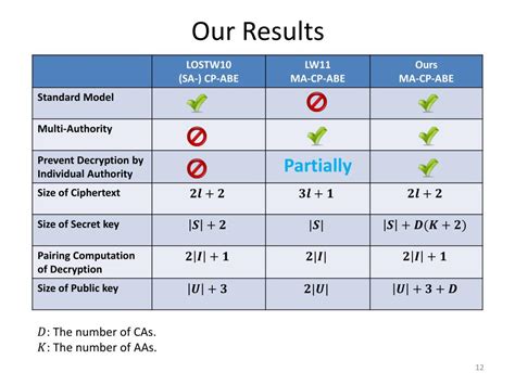 Ppt Fully Secure Multi Authority Ciphertext Policy Attribute Based Encryption Without Random
