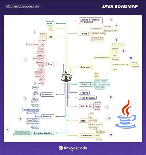 Java Road Map For The Future Usama Nadeem Posted On The Topic Linkedin