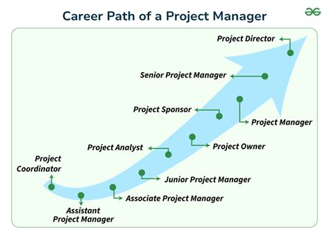 Project Manager Career Path And Salary Discussion Geeksforgeeks