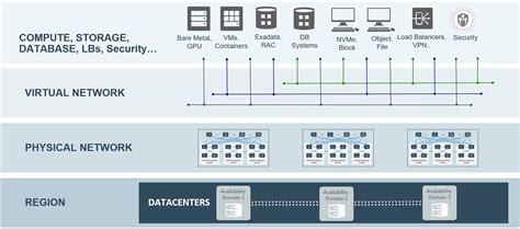 Oracle Cloud Infrastructure Oci Gen 2 Cloud Security Part I Redthunder Blog