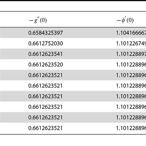 Convergence Of The Ham Solutions For Different Order Of Approximations