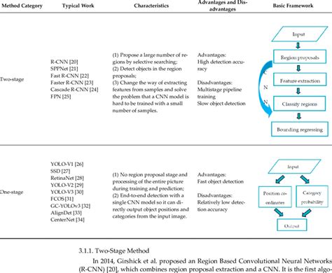 Comparison Of Deep Learning Based Approaches For Object Detection