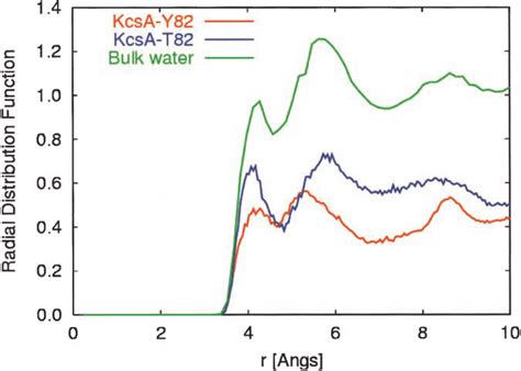 Radial Distribution Functions Of Water Oxygen Atoms Around The Central