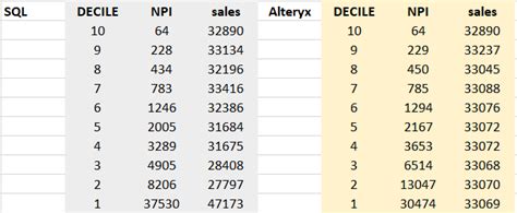 Solved How To Create Deciles Using Below Approach Sql Alteryx