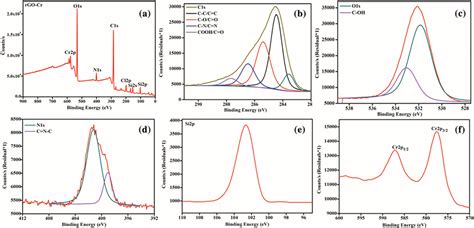 Wide‐scan Survey Xps Spectrum Of Rgo‐cr A And Deconvoluted Xps Peaks