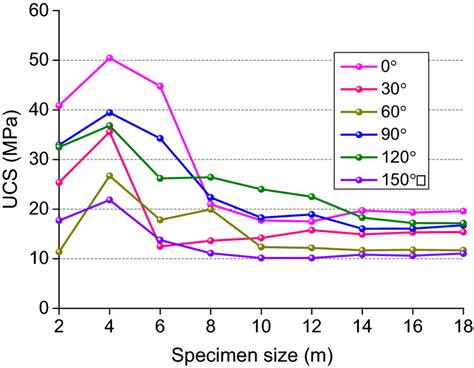 Effects Of Specimen Size And Rotational Direction On The Ucs Download