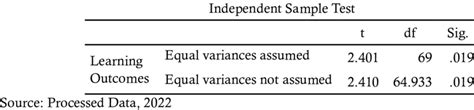 Independent Sample Test Results Download Scientific Diagram