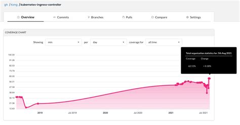 coverage reports on codecov are broken · issue 2569 · kong kubernetes