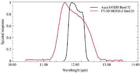 Spectral Response Functions Of Fy 3d And Modis Aqua Tir Bands 25