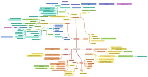 Fatty Liver Disorders Coggle Diagram