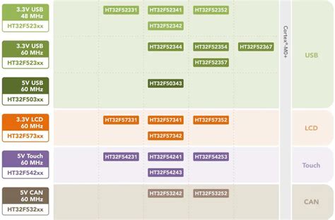 Holtek Mcu Series Ht32 Arm Cortex M Instruction Manual