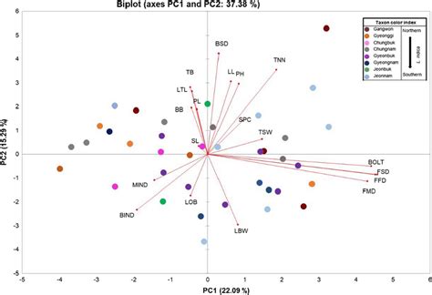 Principal Component Bi Plot Showing Distribution Of Accessions Using
