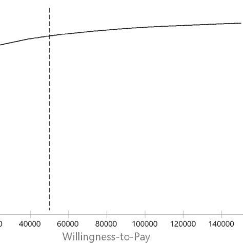 Cost Effectiveness Acceptability Curve Download Scientific Diagram