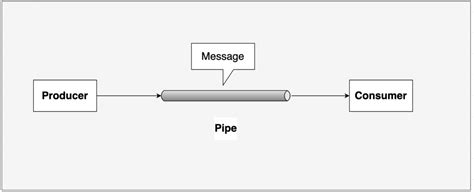 Programming For Beginners Introduction To Spring Integration