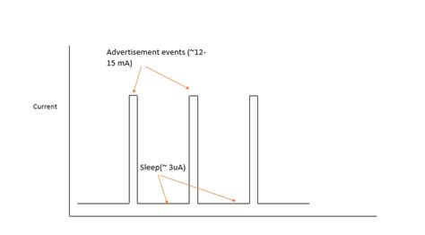 Bluetooth Low Energy In IoT BLE Enabled Mobile Apps BLE Device Interfacing
