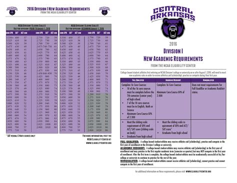 NCAA Academic Requirements By UCA Sports Issuu