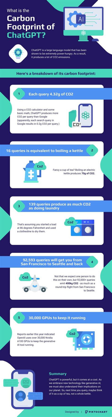 Ai Carbon Footprint Piktochart