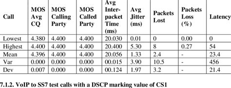 Voip To Ss7 Test Calls With A Dscp Marking Value Of Cs0 Download Voip To Ss7 Test Calls With A Dscp Marking Value Of Cs0 Download