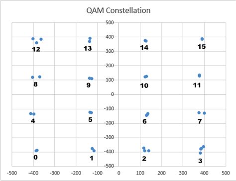 Using Excel For Qam