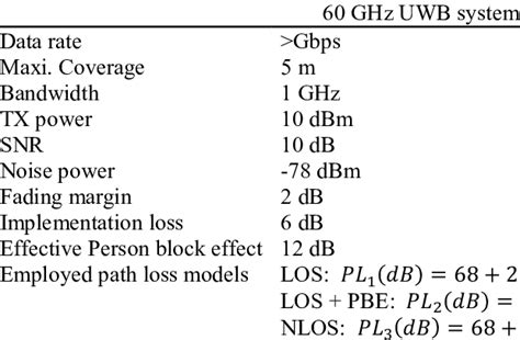 Radio Link Budget Of 60 Ghz Uwb System Download Scientific Diagram