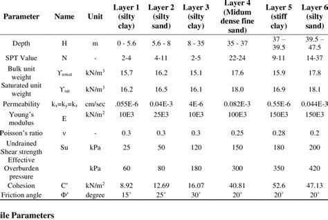 Soil Parameters For Fem Analysis Download Scientific Diagram