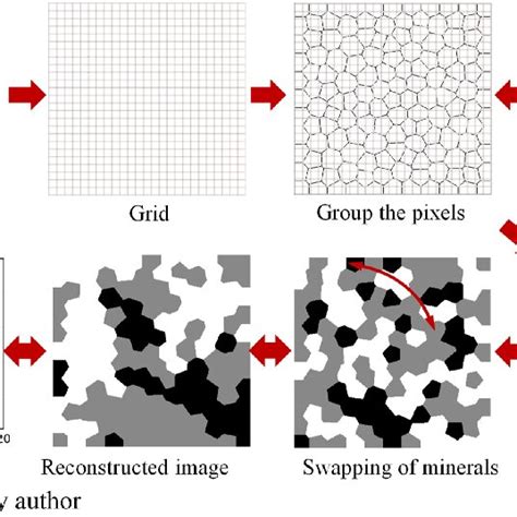 Schematic Of The Novel Stochastic Reconstruction Method Based On Download Scientific Diagram