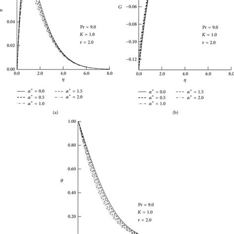 A Axial Velocity Profiles B Angular Velocity Profiles And C