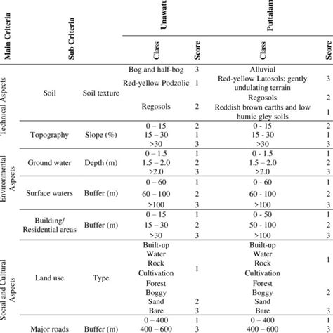 Constraints Analysis Outline Score Level 3 Suitable 2 Moderate