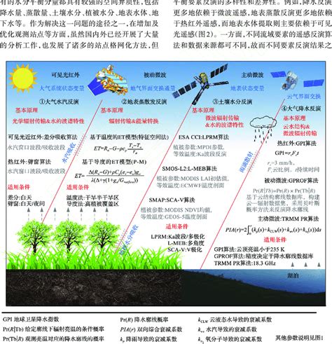 remote sensing of hydrologic components：principles，retrieval algorithms