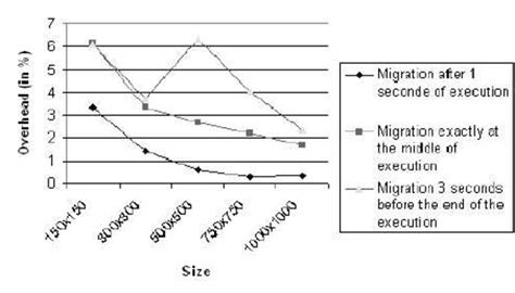 Overhead Of A Process Migration On The Application Execution Time In