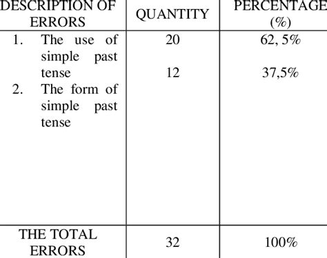 The Errors Description And Percentage Download Scientific Diagram