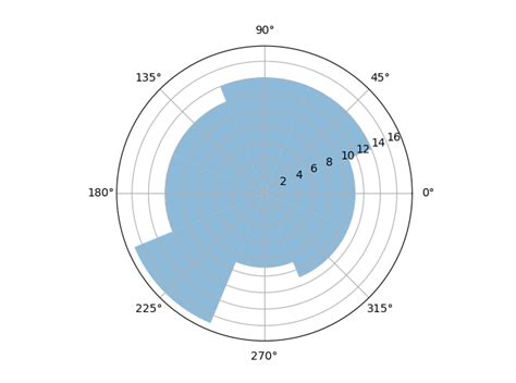 Matplotlib How Do I Plot A Standard Histogram Data To A Polar Histogram Using Python And