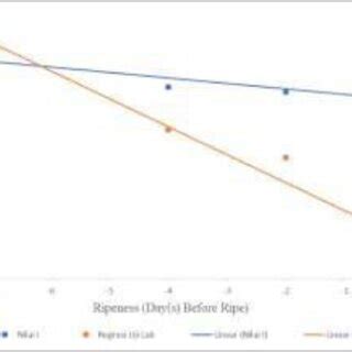 Correlation Of I And Lab Test Regression Values Download Scientific Diagram