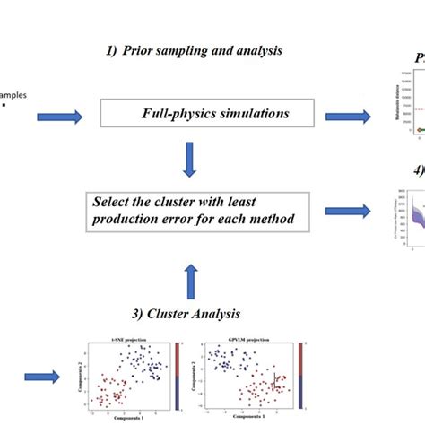 Flow Chart For The History Matching With Dimensionality Reduction