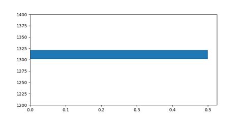 如何在matplotlib Barh绘图中更改宽度 问答 腾讯云开发者社区 腾讯云
