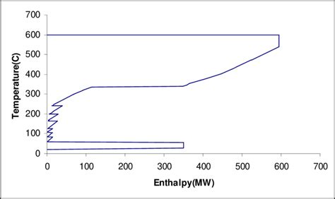 Plant Grand Composite Curve At The Base State Download Scientific Diagram