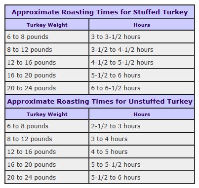 Turkey Roasting Times Chart Home Cooking