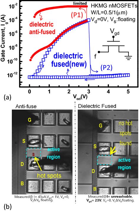 A The Measured Gate Currents For The Conventional Gate Dielectric Hard