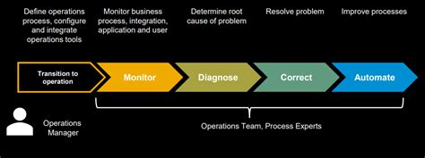 Introduction To Sap Cloud Alm Sap Calm A Blog About Sap