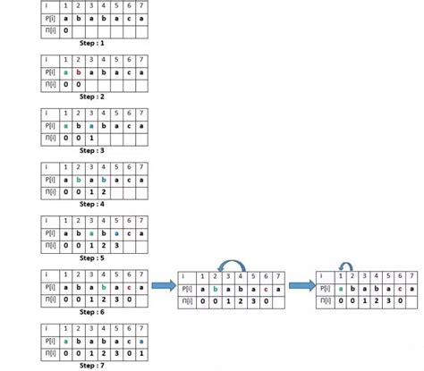String Searching Algorithm Knuthmorrispratt In Python By Bogdan