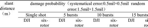 The Damage Probability Of Ahead Against The Lss Uav Download
