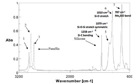 Silicone Ftir Paul Wus Blog